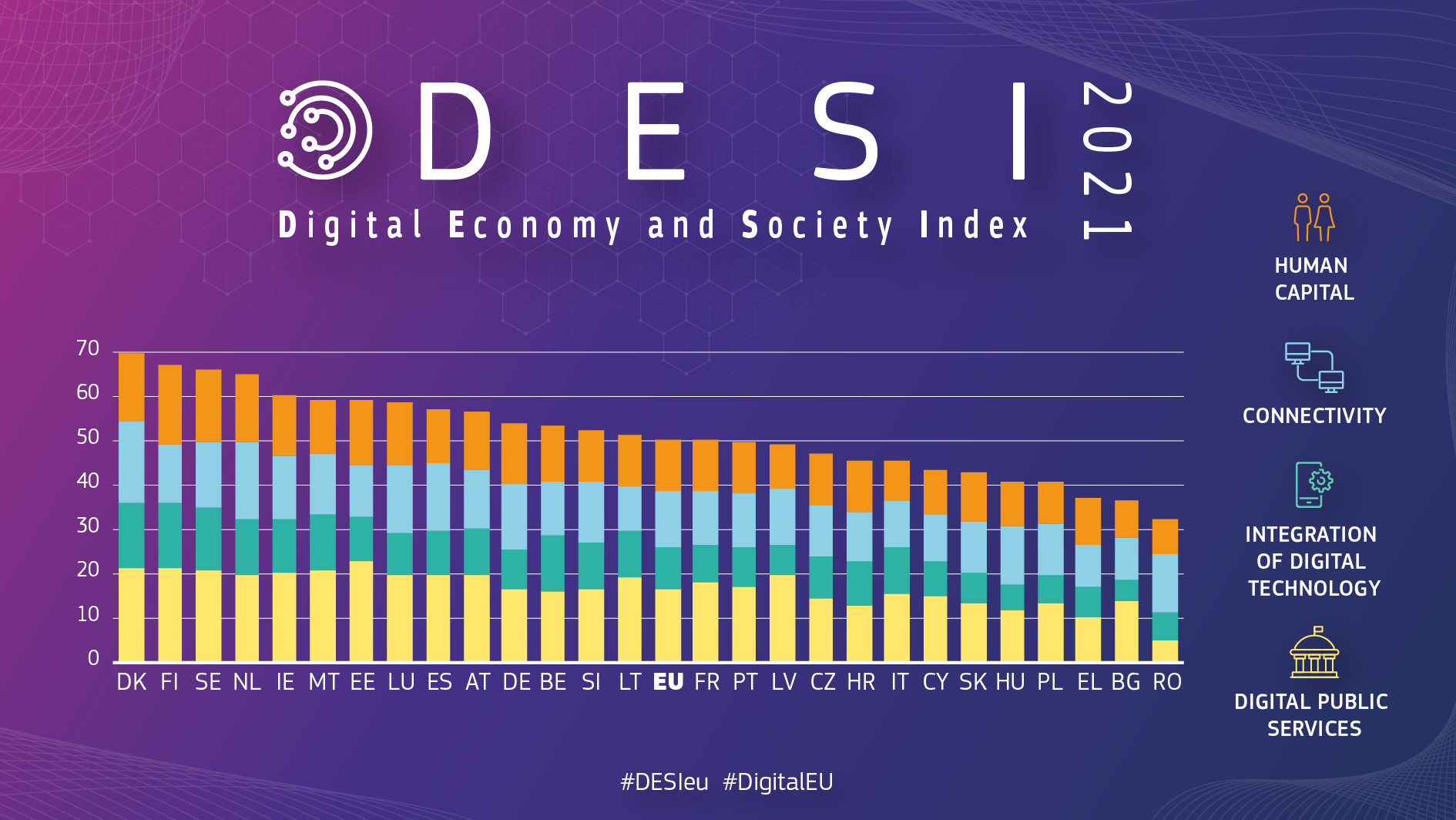 The EC has published an index for the penetration of digital ...